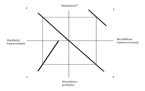 Gebiedseconomie | Vierkwadrantenmodel